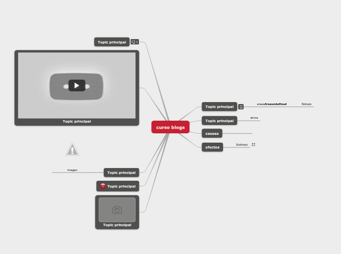 curso blogs - Mind Map